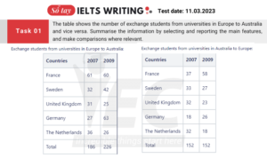 Đề thi IELTS Writing Task 1 ngày 11/03/2023 - IEC Edu