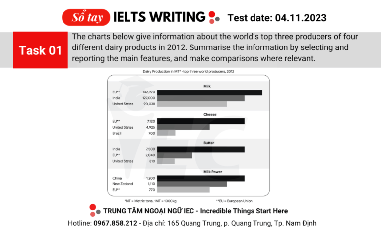 Đề thi IELTS Writing Task 1 ngày 09/11/2023 - IEC Edu