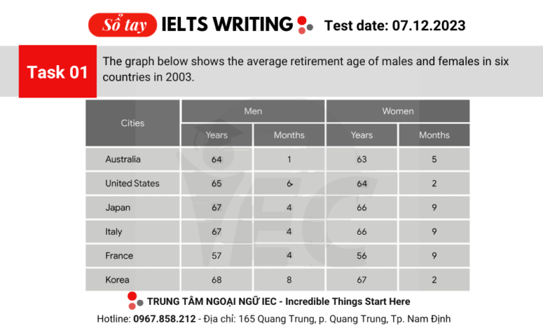 Đề thi IELTS Writing Task 1 ngày 07/12/2023 - IEC Edu