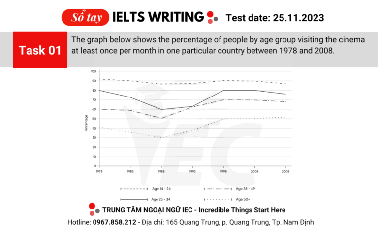 Đề thi IELTS Writing Task 1 ngày 25/11/2023 - IEC Edu